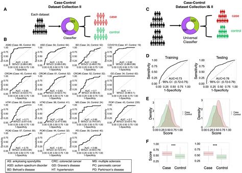 A Core Microbiome Signature As An Indicator Of Health Cell
