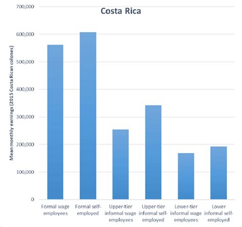Mean Earnings By Work Status Costa Rica And Nicaragua Download