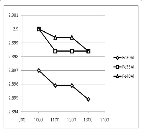 lattice parameter vs sintering temperature download scientific diagram