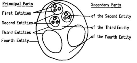 levels entities and constituent parts
