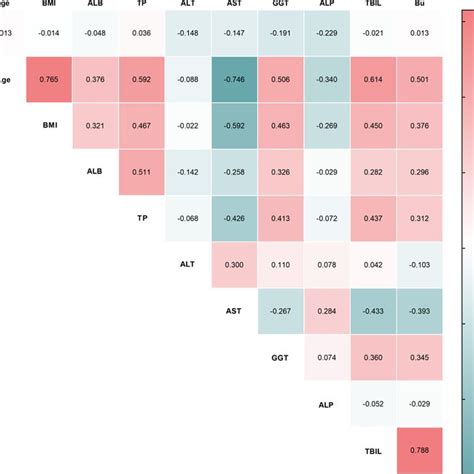 Spearman Correlation Heat Map Among 11 Variables In The Healthy