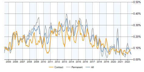 Itil Manager Contracts In London Contractor Rates And Skill Set It