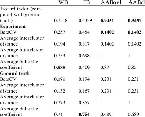 Results Of The Experiments With Ground Truth Dataset Gtdbcourselog