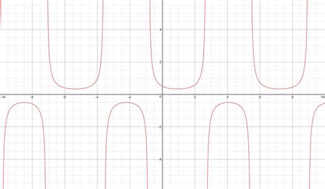 Calculus Calculating The Local Maxima And Minima Of A Cosec Sec