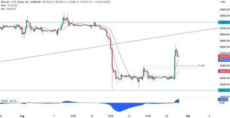 Bitcoin Technical Analysis The Bearish Bias Remains Intact Forexlive
