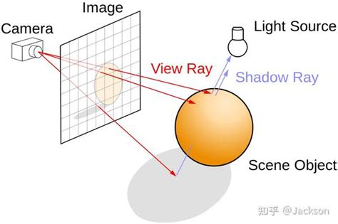 图形学基础 阴影（shadowmapping） 知乎