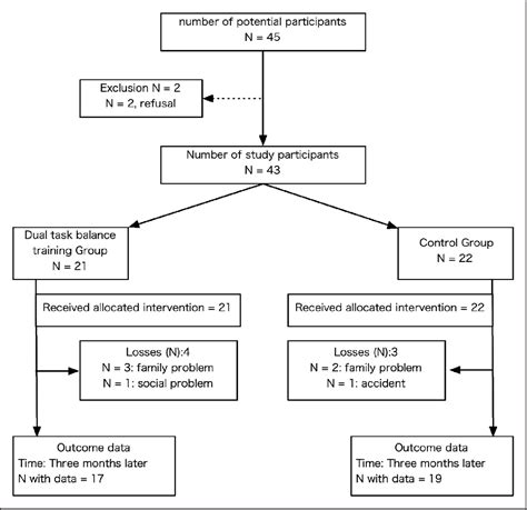 Figure 1 From Effects Of Dual Task Balance Training On Dual Task Performance In Elderly People