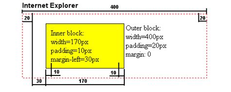 a tutorial about cascading style sheet css div
