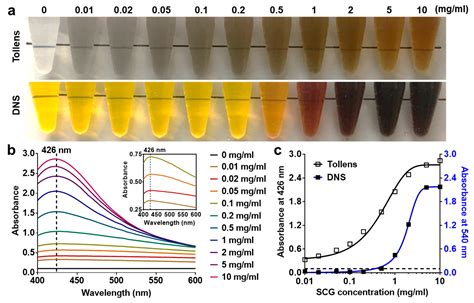 Colorimetric Modified Method At Seth Obrien Blog