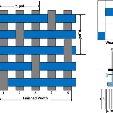 Flowchart For The Development Process Of A New Fabric Y And N Denote