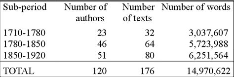 Table 1 From The Verb Decide And Its Complementation In Recent