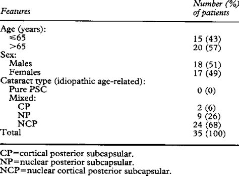 Summary Ofpatients Characteristics By Age Sex And Type Ofposterior