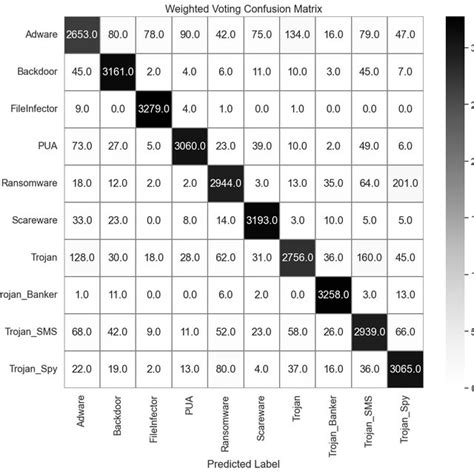 Confusion Matrix For Dynamic Weighted Voting Model Download