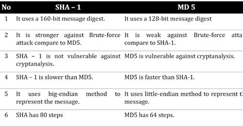 Chirag S Blog Difference Between Sha And Md Compare Sha And Md