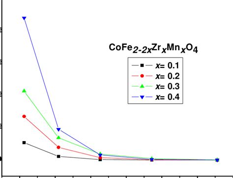 Temperature Dependence Of Drift Mobility µ D Of The Samples As A