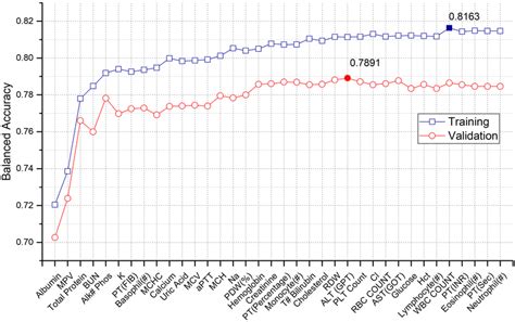 Model Performance In Each Step Of Stepwise Forward Selection