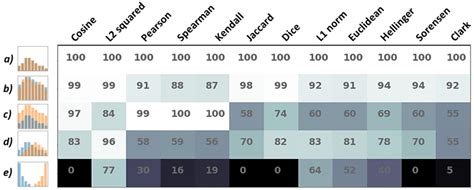 Normalized Similarity Measures Expressed As A Percentage Of