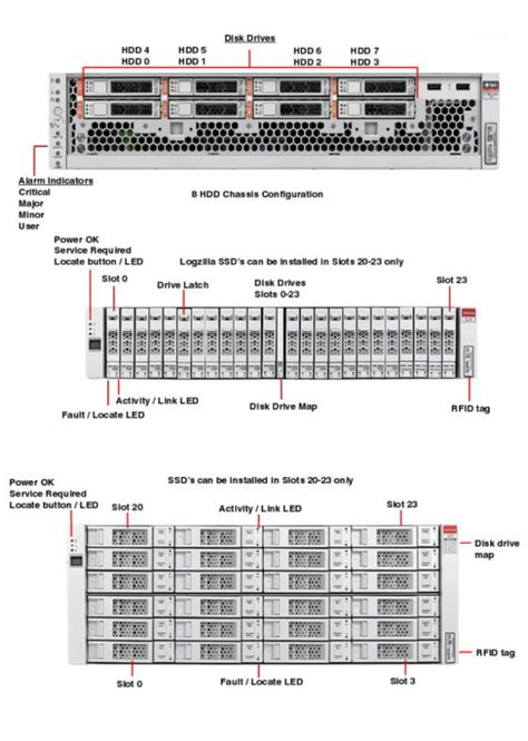 Oracle Sun Zfs Storage Zs3 2 Server Information Engineering Specs Part Numbers Greentec Systems