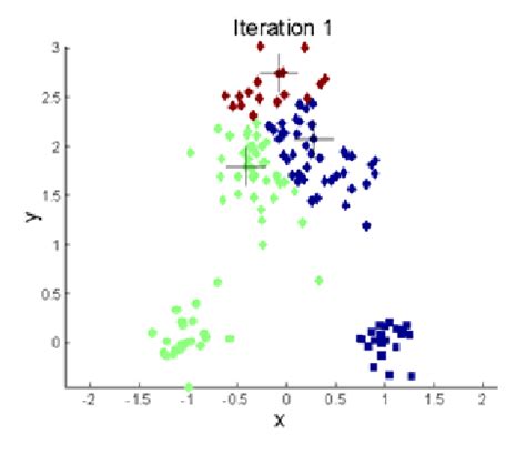 K Means Through An Example Download Scientific Diagram