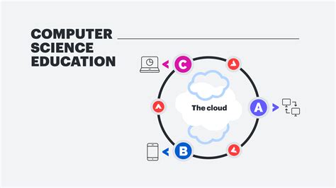 advancing computer science education with lucid tools