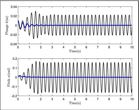 Figure 15 From Data Driven Active Flutter Control Of Airfoil With Input
