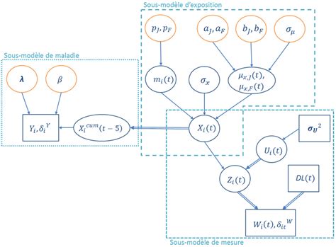 1 Graphique acyclique dirigé pour le modèle hiérarchique complet