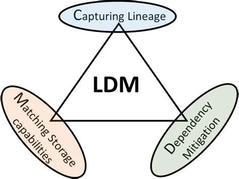 2 Components Of LDM Download Scientific Diagram