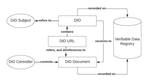 Decentralized Identifier Architecture [1] Download Scientific Diagram
