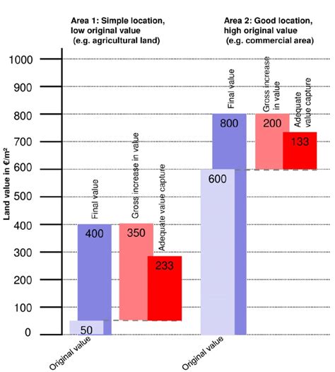 Principle Of Proportionality Check Based On Land Value Increase In Download Scientific Diagram