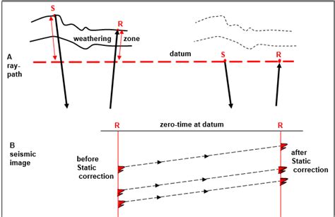 5 Principle Of Static Correction A Ray Path And B Seismic Image Of