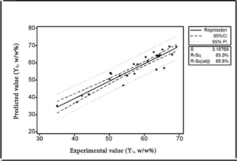 The Fitted Line Plot Of The Predicted And The Experimental Responses
