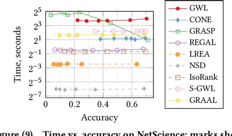Table 1 From Comprehensive Evaluation Of Algorithms For Unrestricted Graph Alignment Semantic