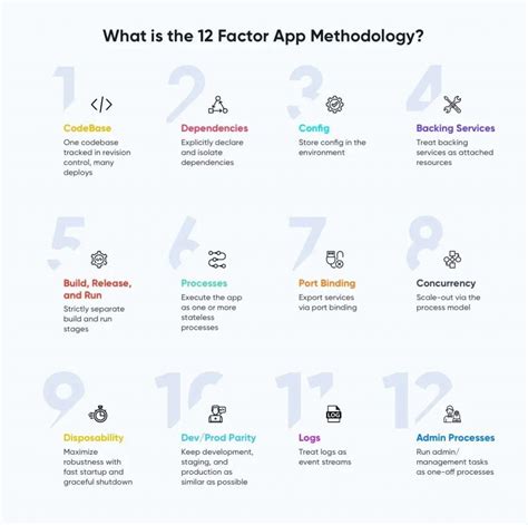 What is the 12 Factor App Methodology ১২ ফযকটর অযপ পদধত ক