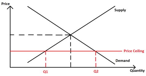 How Does A Price Ceiling Work
