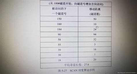 磁盘调度之扫描类算法扫描算法 Csdn博客