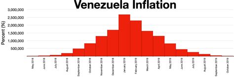 Filevenezuela Hyperinflationwebp Wikipedia