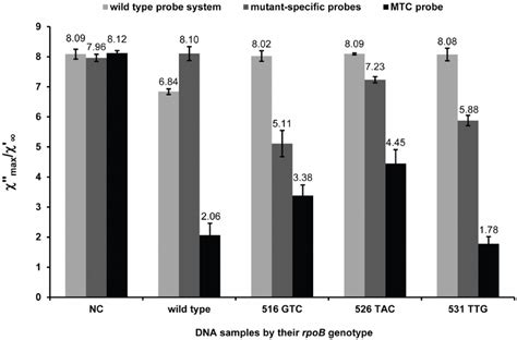 Complete Assay Tested On M Tuberculosis Dna Samples Complete Assay Download Scientific