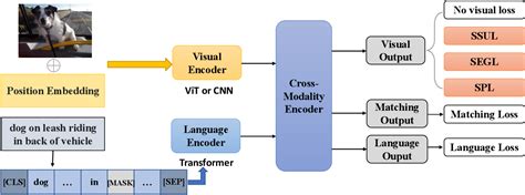 Effective End To End Vision Language Pretraining With Semantic Visual