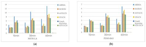 Electronics Free Full Text STN GCN Spatial And Temporal Normalization Graph Convolutional