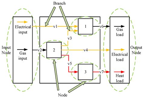 Energies Free Full Text Optimal Dispatch Of Regional Integrated