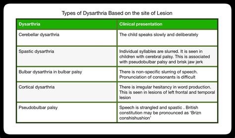 Dr Naveen Kumar Types Of Dysarthria Based On The Site Of