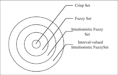 Crisp Sets Fuzzy Sets And Ifs Are Special Cases Of Ivifs Ifs