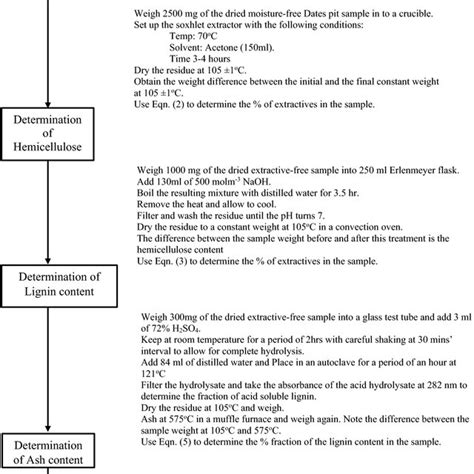Procedural Chart For The Compositional Analysis Download Scientific