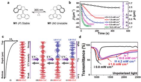 Figure 1 From Research Progress Of Cholesteric Liquid Crystals With Broadband Reflection