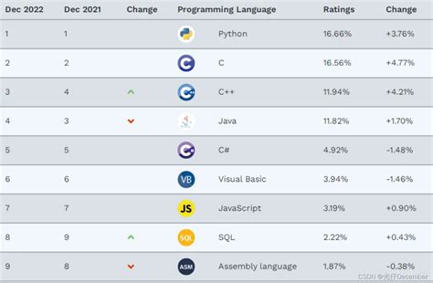 【python从入门到进阶】1、初识python Csdn博客 【python从入门到进阶】1、初识python Csdn博客