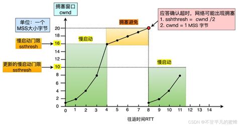 第三十三篇：tcp协议如何避免减少网络拥塞，tcp系列八tcp拥塞避免 Csdn博客