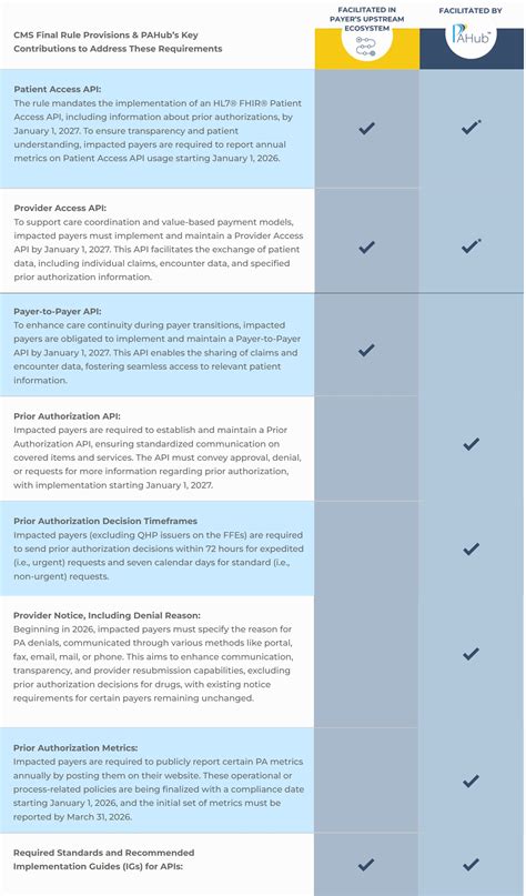 Navigating The Cms Interoperability And Prior Authorization Rule