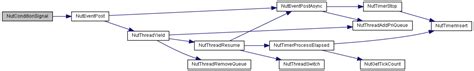 Nut OS Condition Variables