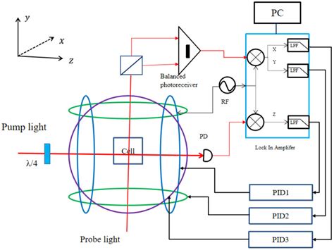 Experimental Setup For The Three Axis Magnetometer Download Scientific Diagram