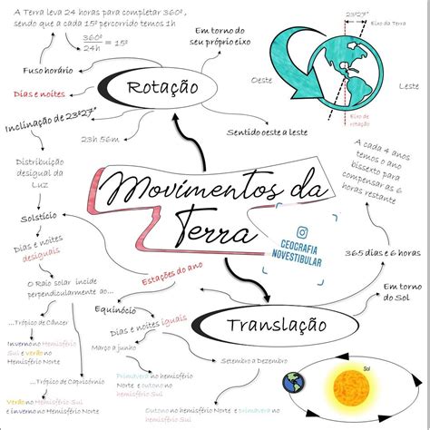Mapa Mental Movimentos Da Terra BRAINCP